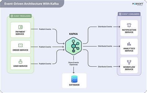 Spring Boot With Apache Kafka Guide Beginner To Practitioner