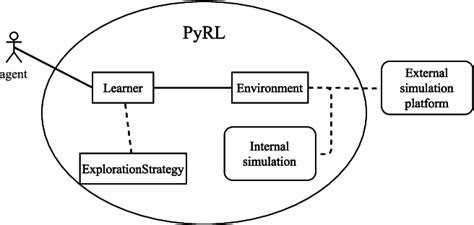 Figure 1 From Developing A Python Reinforcement Learning Library For Traffic Simulation