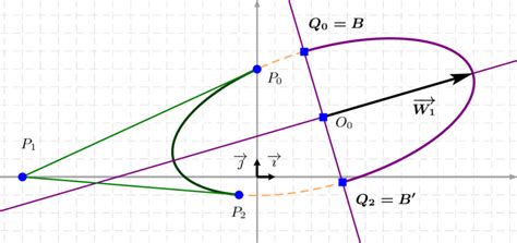 Two Arcs Of An Ellipse From A BR Curve Of Control Weighted Points P0 Download Scientific