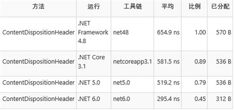 Asp Net Core