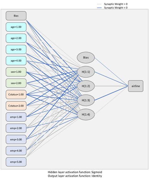 Diagrammatic Representation Of The Neural Network And The Synaptic