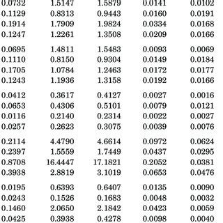 Mean Median Minimum Maximum Standard Deviation And Variance Of