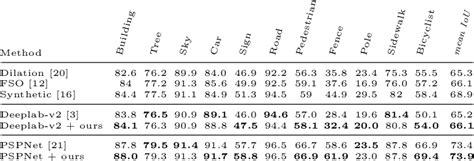 comparison iou scores on cityscapes validation set download table