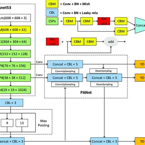 Yolov4 Model Structure Download Scientific Diagram