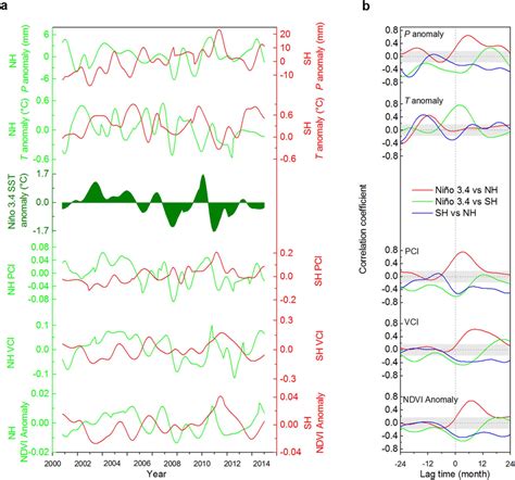 The Ensemble Empirical Mode Decomposition Eemd Extracted Variability