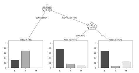 Conditional Inference Tree For The Dependent Variable Position Of Download Scientific Diagram