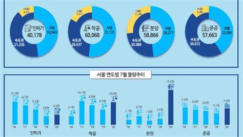 분양가상한제 시행 앞두고 서울 분양물량 작년의 6배 급증