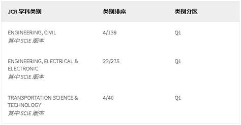 Ccf B类 中科院1区top，ieee（trans），稳定检索23年！对国人非常友好！2023 中科院ccf分区 Csdn博客