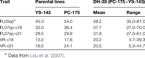 Phenotypic Values Of Flowering Time Fl And Vernalization Response