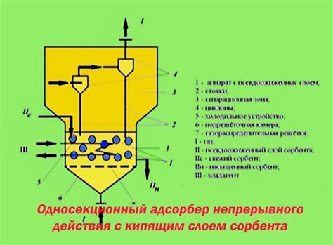 Адсорбенты и адсорберы.