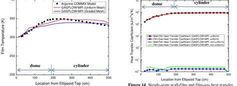 Steady State Wall Film Film Gas And Evaporation Heat Fluxes Computed Download Scientific