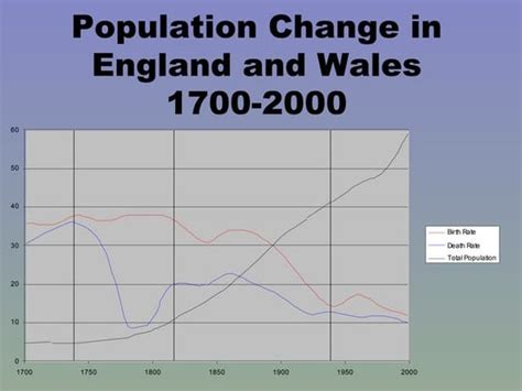 Demographic Transition Model For Demographic Cycle Pptx