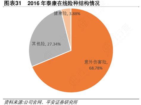 2016年泰康在线险种结极情冴行行查行业研究数据库