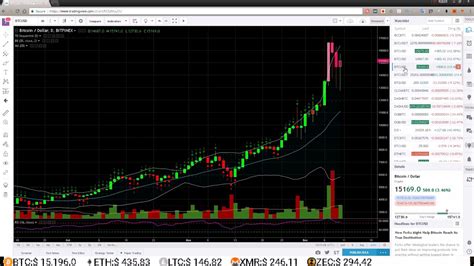 Cboe Btc Futures Are Live Tracking Live Youtube