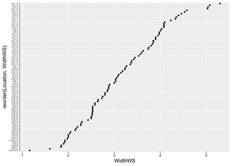 Ggplot2 Versions Of Simple Plots