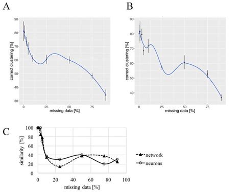 Results For Experiment 4 Classification Of Incomplete Information