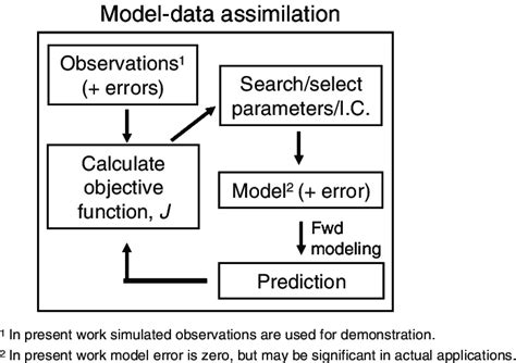 schematic diagram of the model data assimilation methodology the