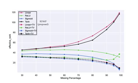 A Regularized Deep Matrix Factorized Model Of Matrix Completion For