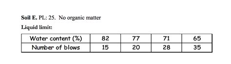 Solved Classify According To USCS The Soil Presented In Chegg Com