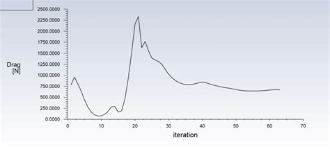 Why The Results Of The Cfd Drag Simulation Of A High Speed Boat Are Unrealistic Researchgate