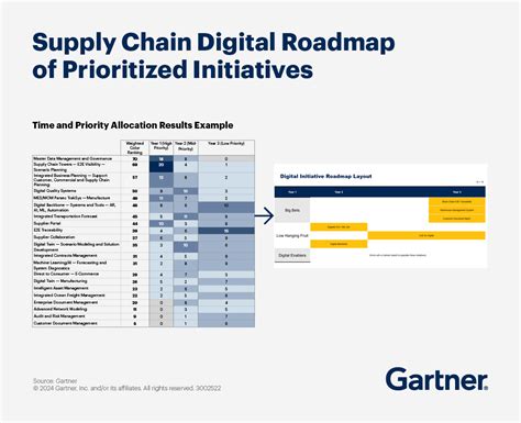 Supply Chain Digitization Roadmap Prioritization Tool