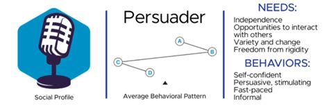 Your Guide To The Predictive Indexs 17 Reference Profiles Brighton