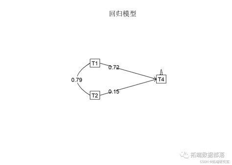 结构方程模型sem、路径分析房价和犯罪率数据、预测智力影响因素可视化2案例 csdn博客