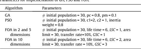 Table 5 From Forest Optimization Algorithm Semantic Scholar