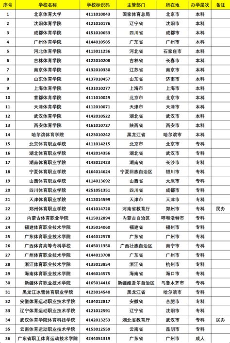 36所！全国体育类院校最新名单 知乎