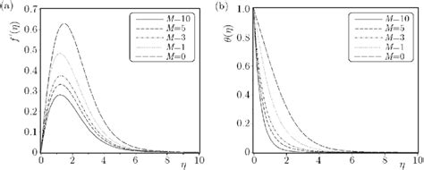 Velocity Profiles F ′ η A And Temperature Profiles θ η B For Pr