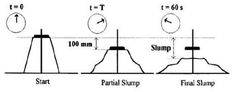 Schematic Diagrams Of The Modified Slump Cone Test Based On Measuring