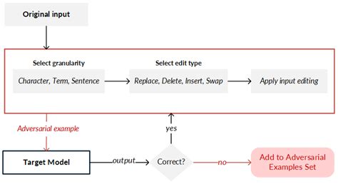 a survey of adversarial attacks an open issue for deep learning