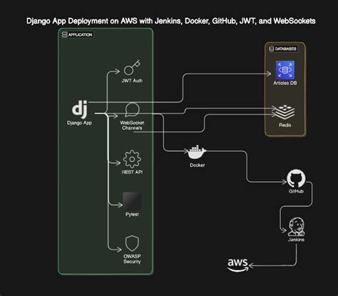 ankit arya on linkedin django aws jenkins devops websockets