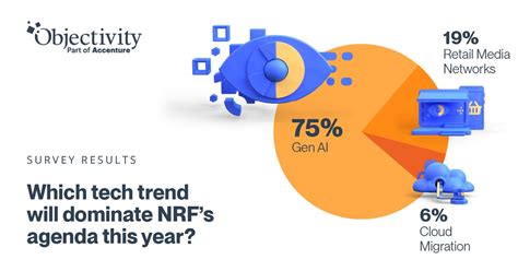 Ai Dominates Nrf2024 Poll Objectivity Part Of Accenture Posted On The Topic Linkedin