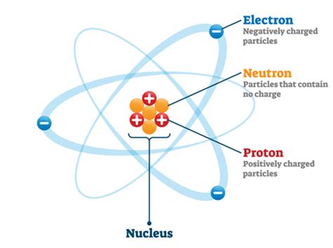 Atomic Structure And Ions Shalom Education