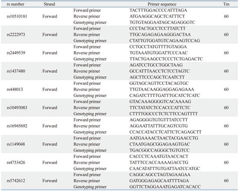 Primer Sets And Tm For The Snapshot Assay Download Scientific Diagram