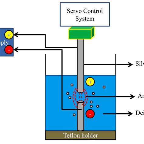 Schematic Illustration Displaying Synthesis Of Silver Nanoparticles