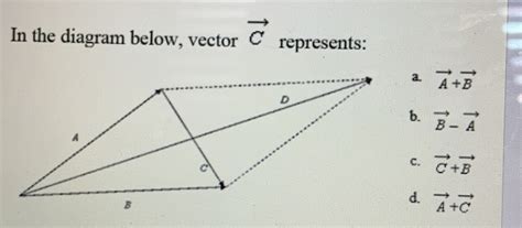 Solved In The Diagram Below Vector Vector C Represents A Vector A