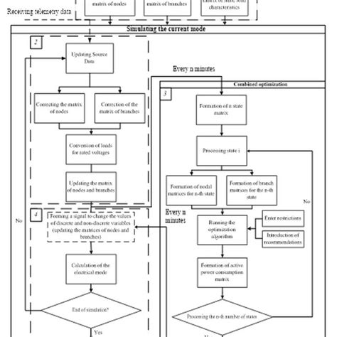 general representation of the algorithm for optimizing the voltage