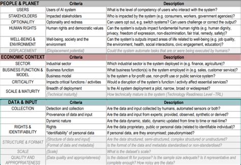 Oecd Framework For Classification Of Ai Systems To Augment National Ai
