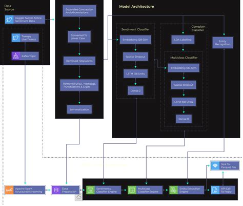 Big Data Analytics Project Architecture Diagrams ProjectPro