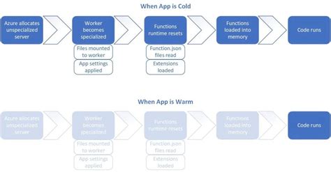 Understanding Serverless Cold Start Microsoft Azure Blog