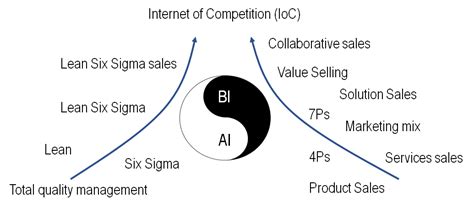 Internet Of Competition Ioc Model For B2b Business