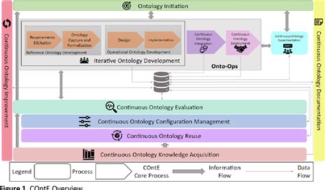 figure 1 from towards a framework for continuous ontology engineering