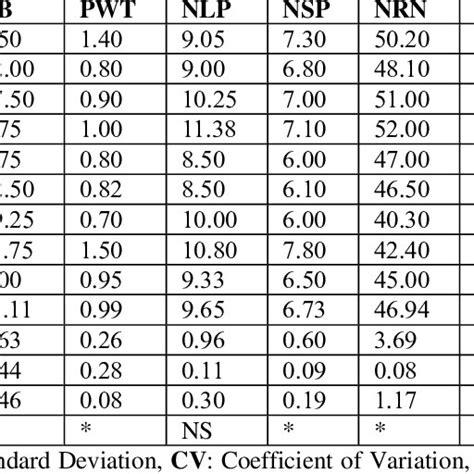 Means Standard Deviation Coefficient Of Variation Standard Error Of