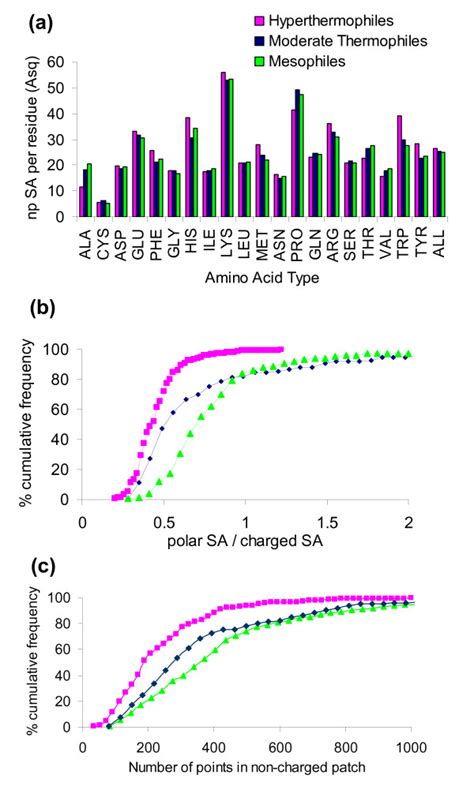 Accessible Surface Area Properties A Non Polar Solvent Accessible Download Scientific