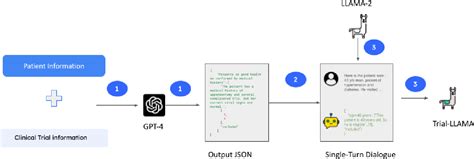 Distilling Large Language Models For Matching Patients To Clinical