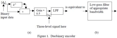 What Is Duobinary Modulation For Optical Systems Fosco Connect