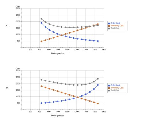 Solved Economic Order Quantity Modelbelow Open The