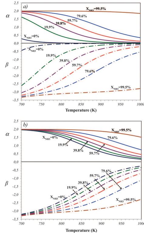 Influence Of Temperature And Ammonia Conversion On The